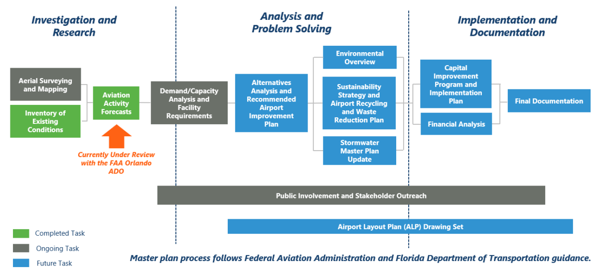 Airport Master Plan Update