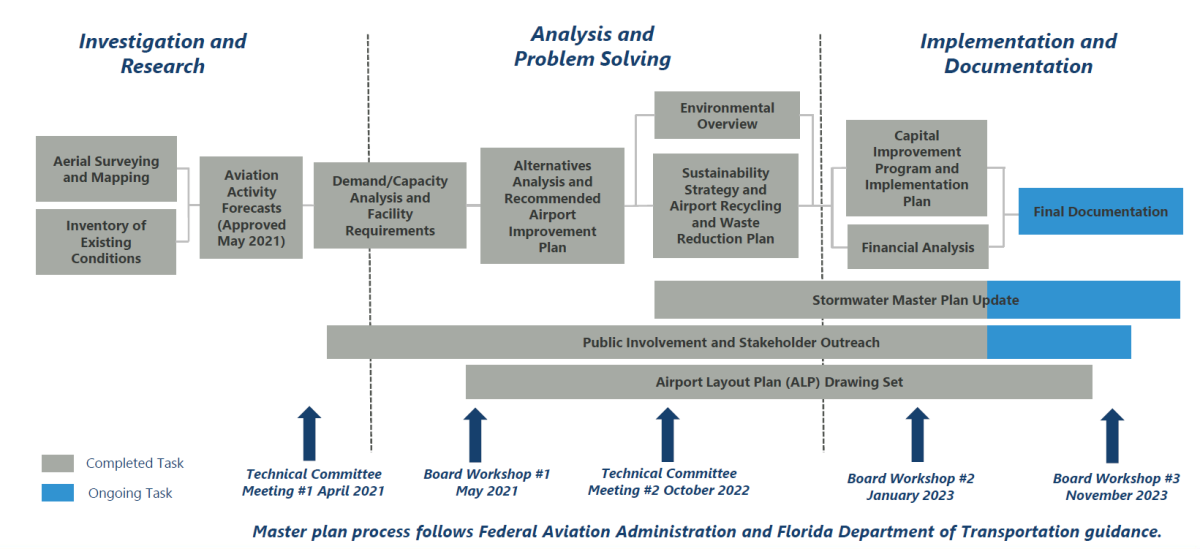 Airport Master Plan Update
